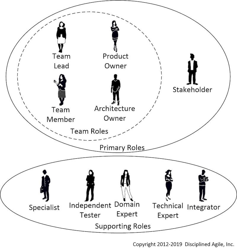 Roles en los Equipos Disciplined Agile Delivery DAD 2/3 Roles en los Equipos Disciplined Agile Delivery DAD 2/3